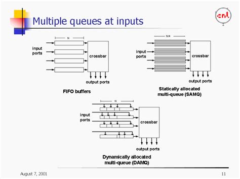 Multiple Queues At Inputs