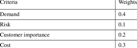 Criteria Weights Using Experts Judgment Download Scientific Diagram