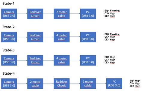 USB REDRIVER EVM EFFECT OF THE REDRIVER CARD ON DATA TRANSFER Interface Forum Interface