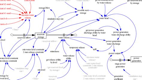 A Practical System Dynamics Sd Simulation Model Coupled With Download Scientific Diagram