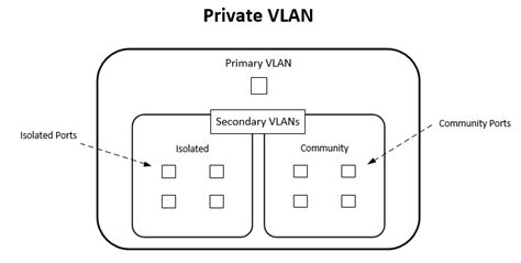 Private VLANs Concept Notes