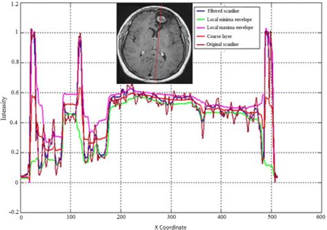 Local Intensity Maxima And Minima Expressed Via The Intensity Profile Download Scientific Diagram