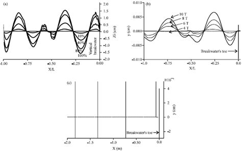 Simulation Of Scouring In Front Of An Impermeable Vertical Breakwater Using The Rans Vof