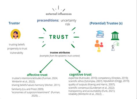 Conceptual Trust Model With Examples From The Epistemic Trust Context Download Scientific