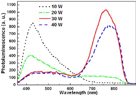 Pl Spectra Of Pecvd Grown Sio X Films Deposited At A Substrate Download Scientific Diagram