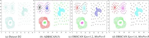 Cmc Free Full Text Adaptive Density Based Spatial Clustering Of Applications With Noise