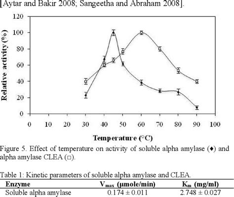 Table 1 From Preparation And Characterization Of Cross Linked Enzyme