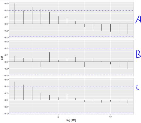 Which Arima Model To Use Based On The Acf And Pacf Visuals Of My Data
