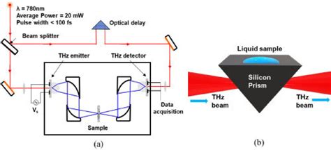A Schematic Of The Terahertz Time Domain Spectrometer B The
