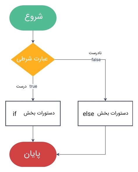 dart چیست ؟ — معرفی زبان برنامه نویسی دارت — از صفر تا صد فرادرس مجله‌