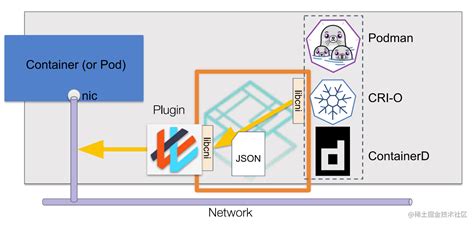 in depth understanding of cni container network interface moment