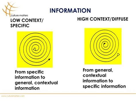 What Is High Context Culture