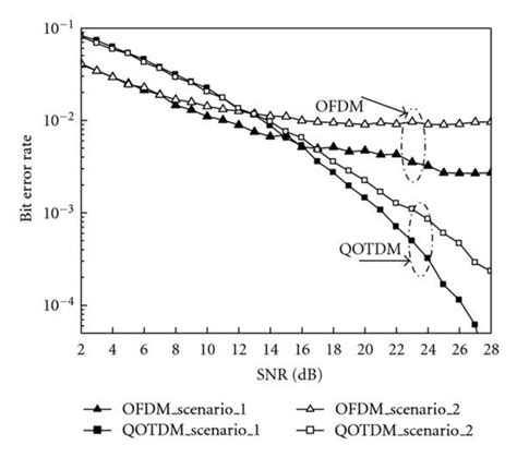 Bit Error Rate Of Qotdm And Ofdm System Download Scientific Diagram