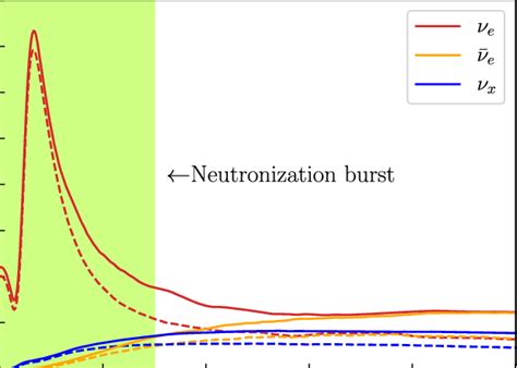 Simulated ν Luminosity For Neutronization Burst Phase Of The Emission Download Scientific