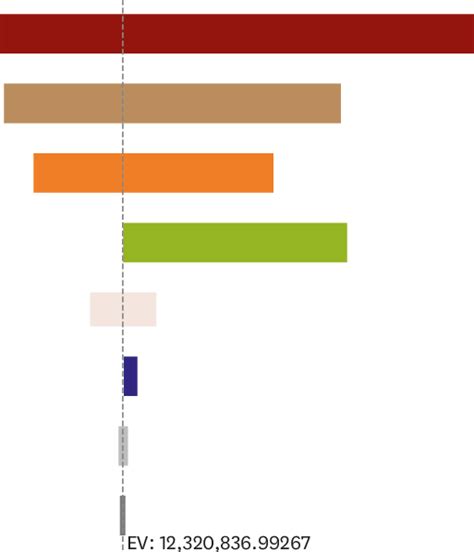 One Way Sensitivity Analysis Tornado Plot Of Strategy With The First