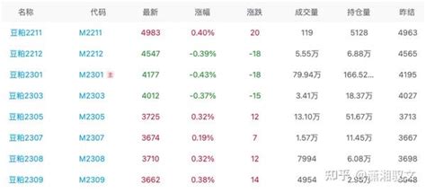 豆粕期货价格走势图 2022年11月4日 知乎