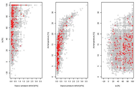 Application Of Copula Functions For Rainfall Interception Modelling