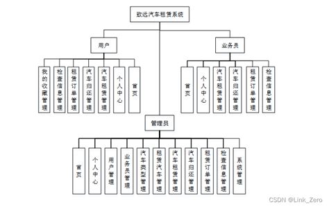 基于springbootvue的致远汽车租赁管理系统设计与实现毕设文档源码）毕设汽车租赁管理系统 Csdn博客