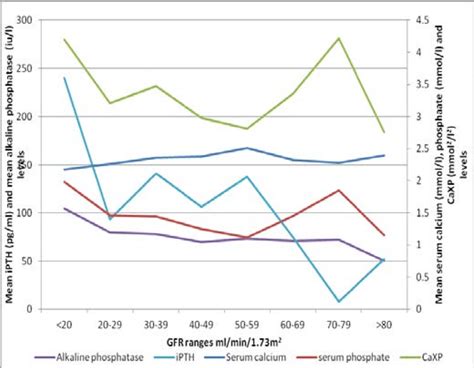 Mean Values Of Calcium Phosphate Caxp Ipth And Alkaline Phosphatase