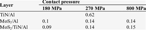 Average Coefficient Of Friction Of Coatings At Different Loads