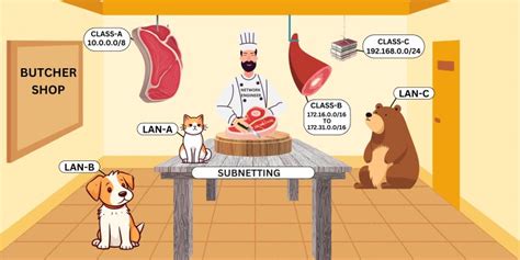 Ccie Hub On Linkedin 🌐 Mastering Subnetting A Key Networking Skill 🚀