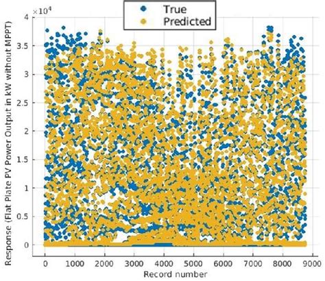 figure 1 from machine learning based solar power generation forecasting