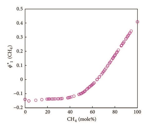 Optimal Transformation Of Variables As Determined By Ace For A Ch4