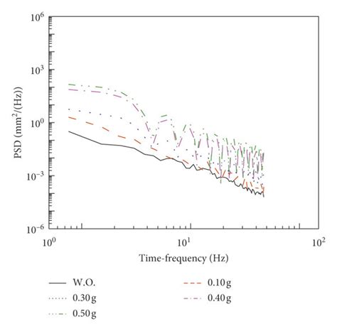 The Comparison Of Alignment Irregularity Psd Download Scientific Diagram