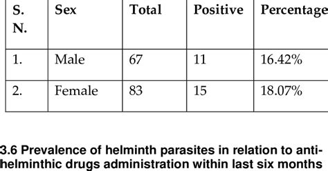 Sex Wise Prevalence Of Helminth Parasite Download Scientific Diagram