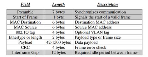 Ccna Tutorials Ethernet Frame Sort Details