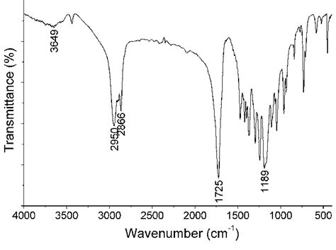 Ftir Spectrum Of The Peopcl 2 Star Shaped Copolymer 3b In Table