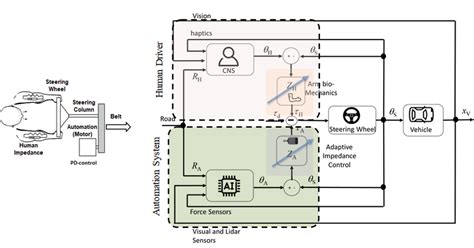 A Schematic Of A Haptic Shared Control Paradigm The Human And Download Scientific Diagram