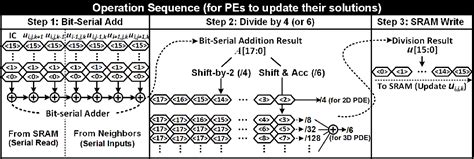 Figure 10 From A Scalable And Reconfigurable Bit Serial Compute Near Memory Hardware Accelerator
