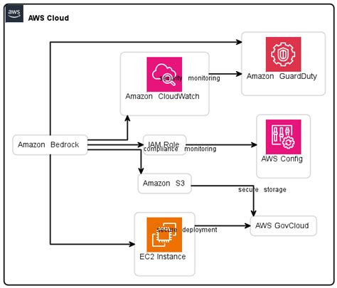 Amazon Bedrock Fedramp High And Dod Il 4 5 Approval Explained Stackpioneers