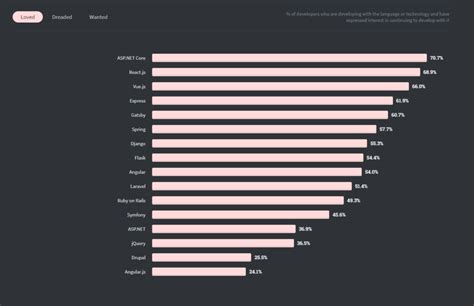 10 Most Popular Web Frameworks To Use In 2025 Monocubed