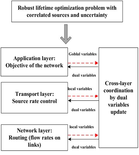 Cross Layer Design Architecture Of Robust Optimization Of Wmsn With Download Scientific Diagram