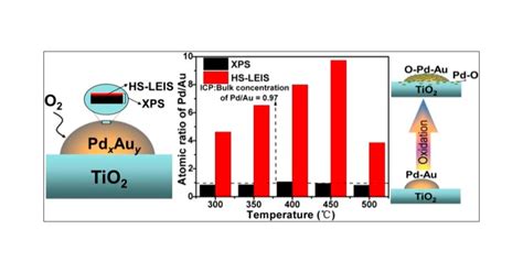 Disclosure Of The Surface Composition Of Tio2 Supported Gold Palladium Bimetallic Catalysts By
