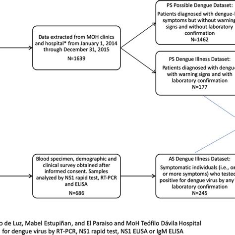 Dengue Incidence By Age From Passive Surveillance Ps Overall Download Scientific Diagram