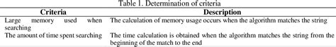 Table 1 From Comparison Of Knuth Morris Pratt And Boyer Moore