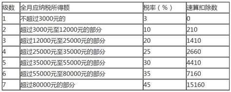 个人工资扣税标准2023标准表个人工资扣税标准2023标准 江苏商务云