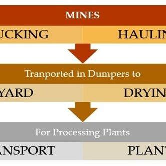 Flowchart Of Raw Material From Mines To Processing Plant Download Scientific Diagram