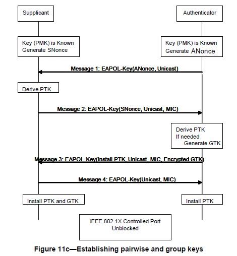 Eapol 4 Way Handshake Hitch Hikers Guide To Learning