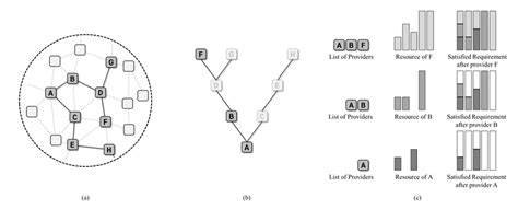 a a generated service subgraph in the original network b a service