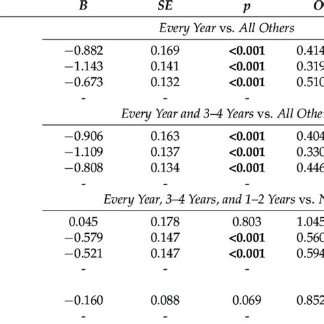 Weighted Proportional Ordinal Logistic Regression 5 Year Influenza Download Scientific Diagram