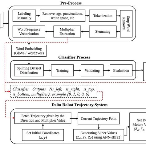 Cnn Word2vec Model Performance Download Scientific Diagram