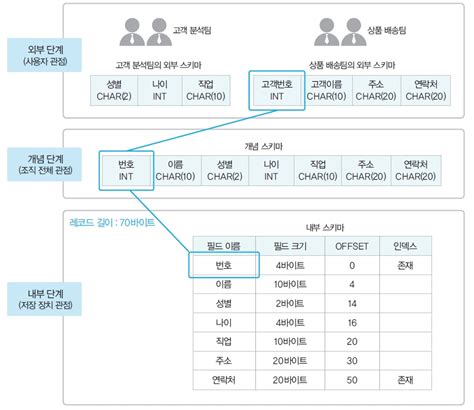 데이터베이스 2 1주차 정리