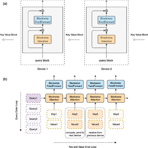 Ring Attention With Blockwise Transformers For Near Infinite Context Paper And Code