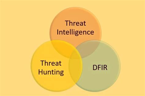 Venn Diagram Of Threat Intelligence Threat Hunting And Dfir Security