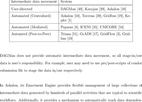 4 Intermediate Data Movement Adopted By The Available Grid Workflow