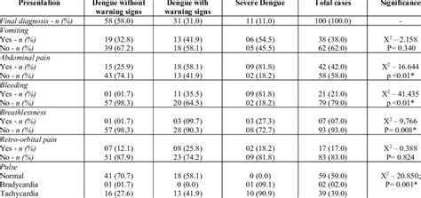 Clinical Presentations And Their Association To Severity In Various Download Scientific Diagram